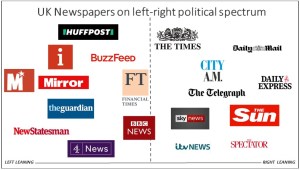 UK Newspapers on a Left-Right Political Spectrum | Nathan Gamester